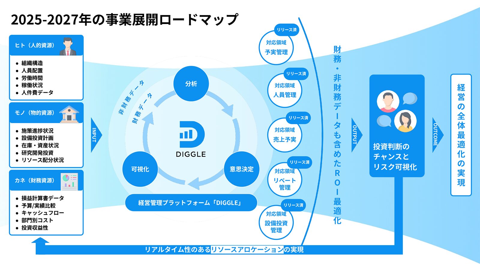 大阪ガスビジネスクリエイト株式会社、「DIGGLE予実管理」と「DIGGLE人員管理」の同時導入で、事業計画や将来の議論を円滑化・活発化する ...